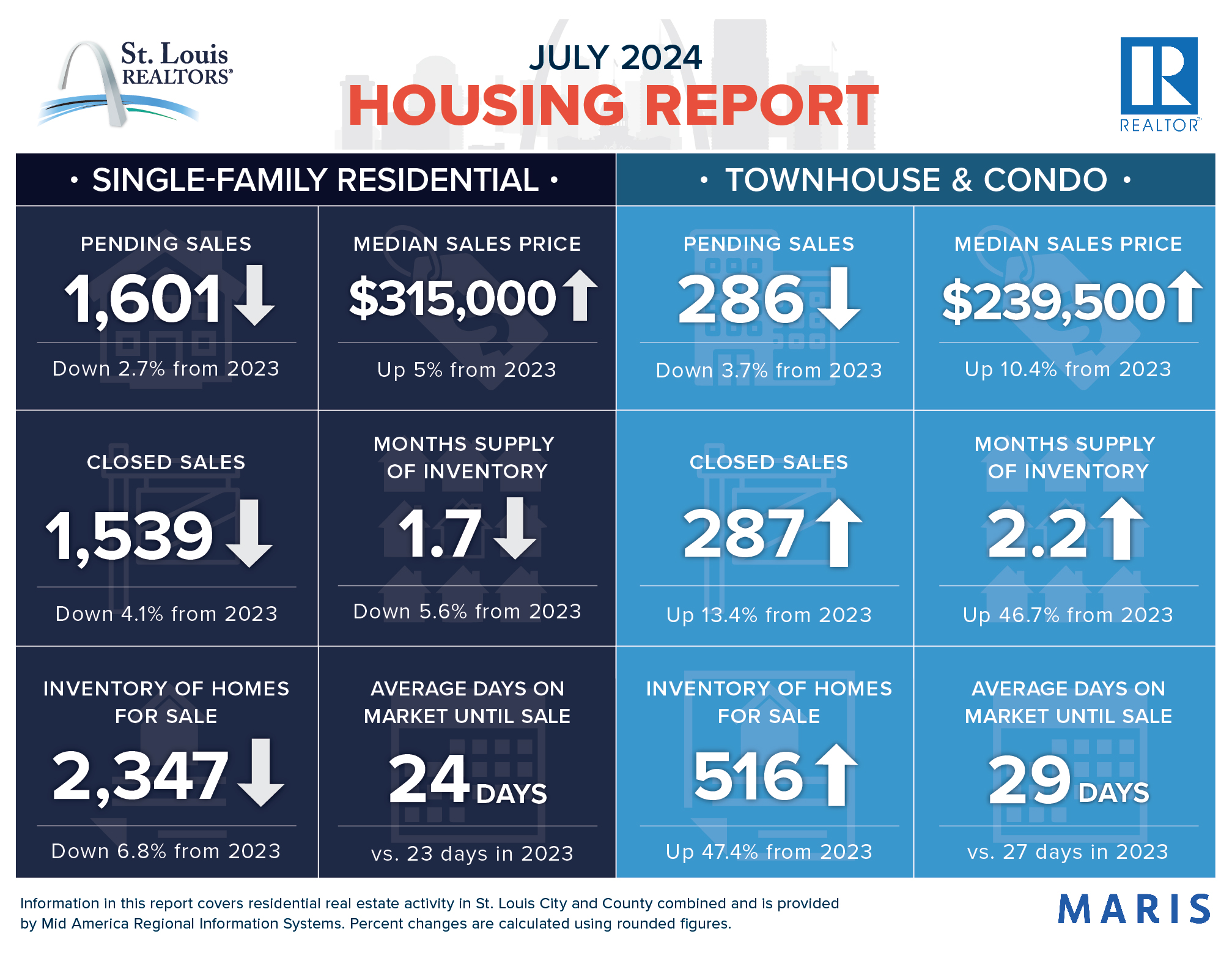 Housing Report Infographic July 2024 Dan Brassil